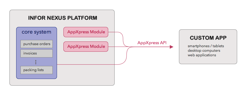 Get Started Guide | Infor Nexus Developer Network